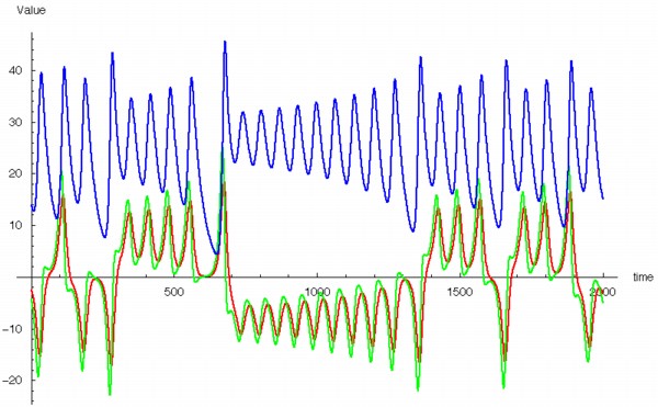 Runge Kutta And The Lorenz Attractor Lewis Dartnell